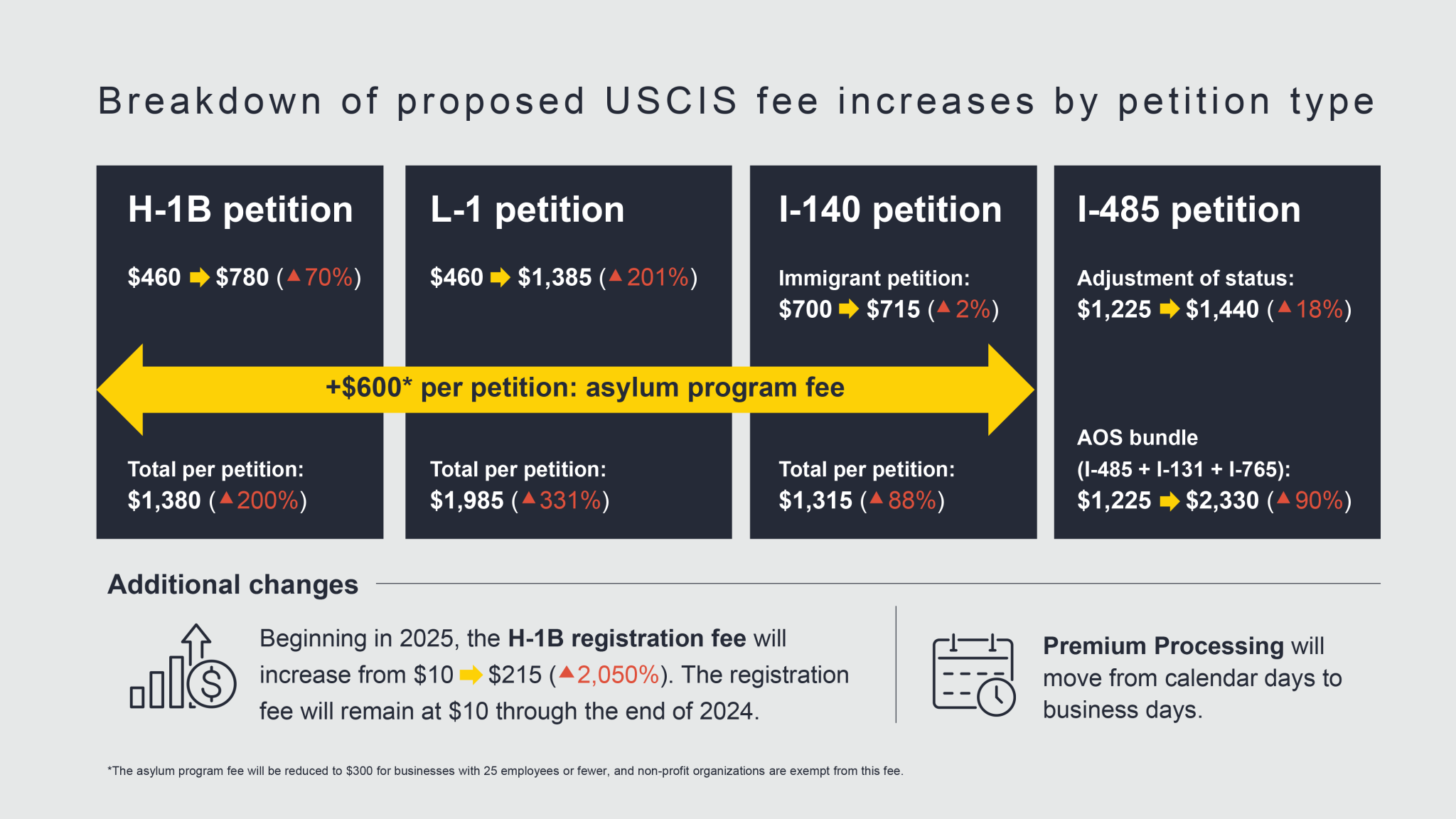 Impact of the new USCIS fee increase rule | BAL Immigration Law